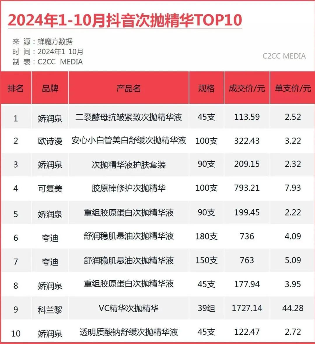 百亿次抛赛道！这些品牌正在疯狂掘金 - C2CC传媒