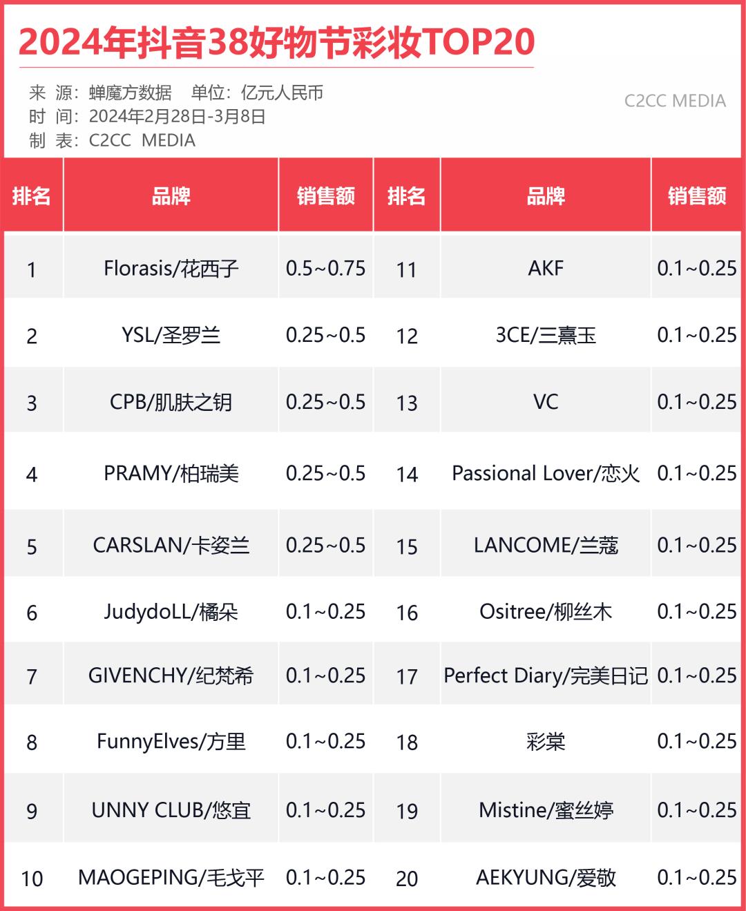 38好物节抖音美妆榜单出炉！谁在碾压增长？ - C2CC传媒