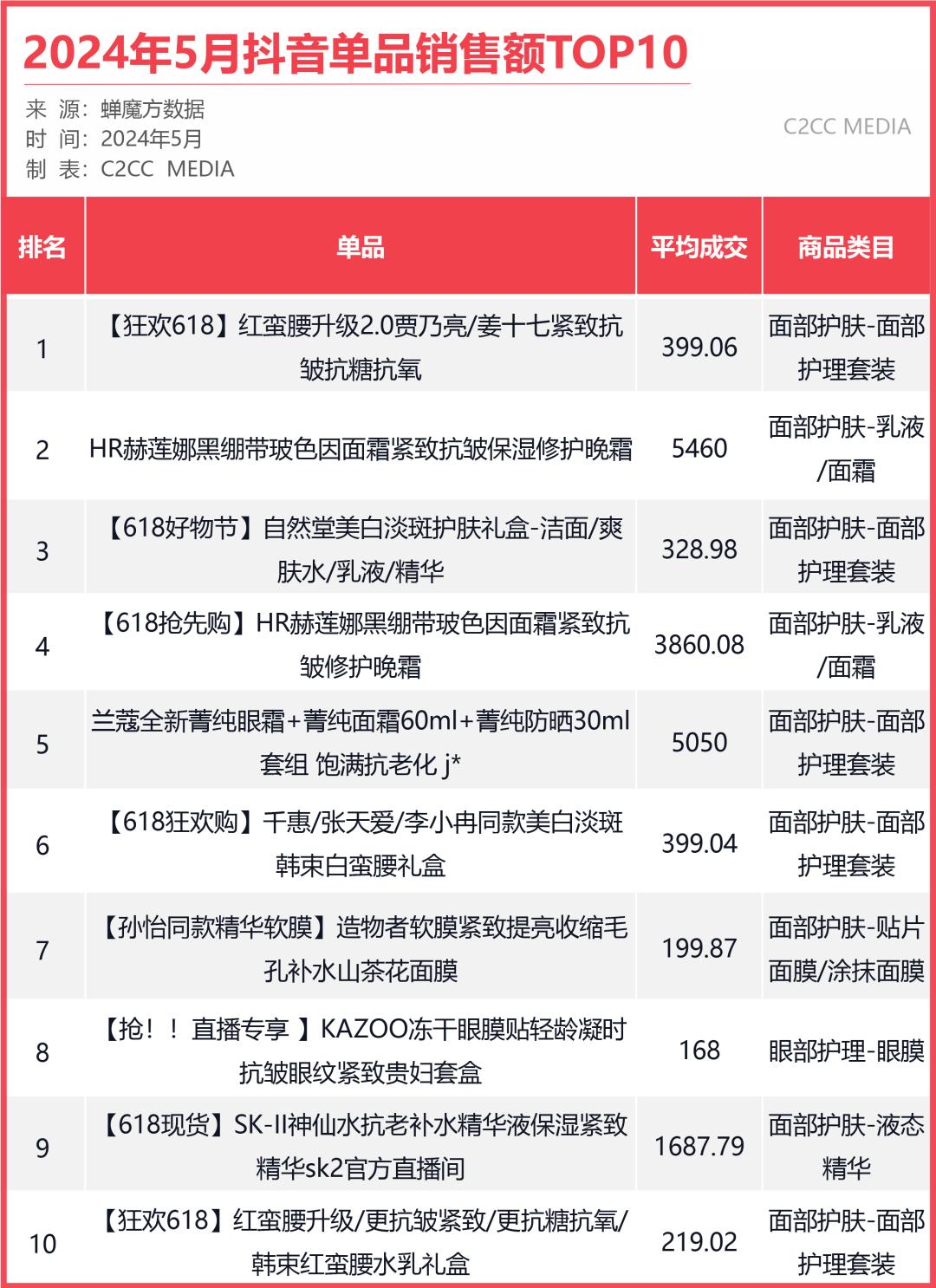 谁是“抖音美妆一哥”？5月及618抖音美妆TOP来了！ - C2CC传媒