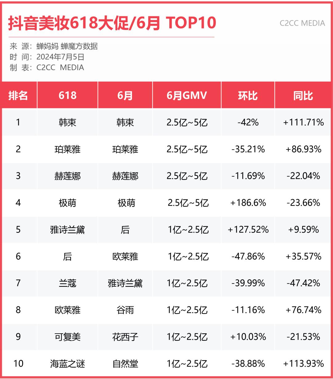 抖音“厦门帮”的神话到头了？ - C2CC传媒